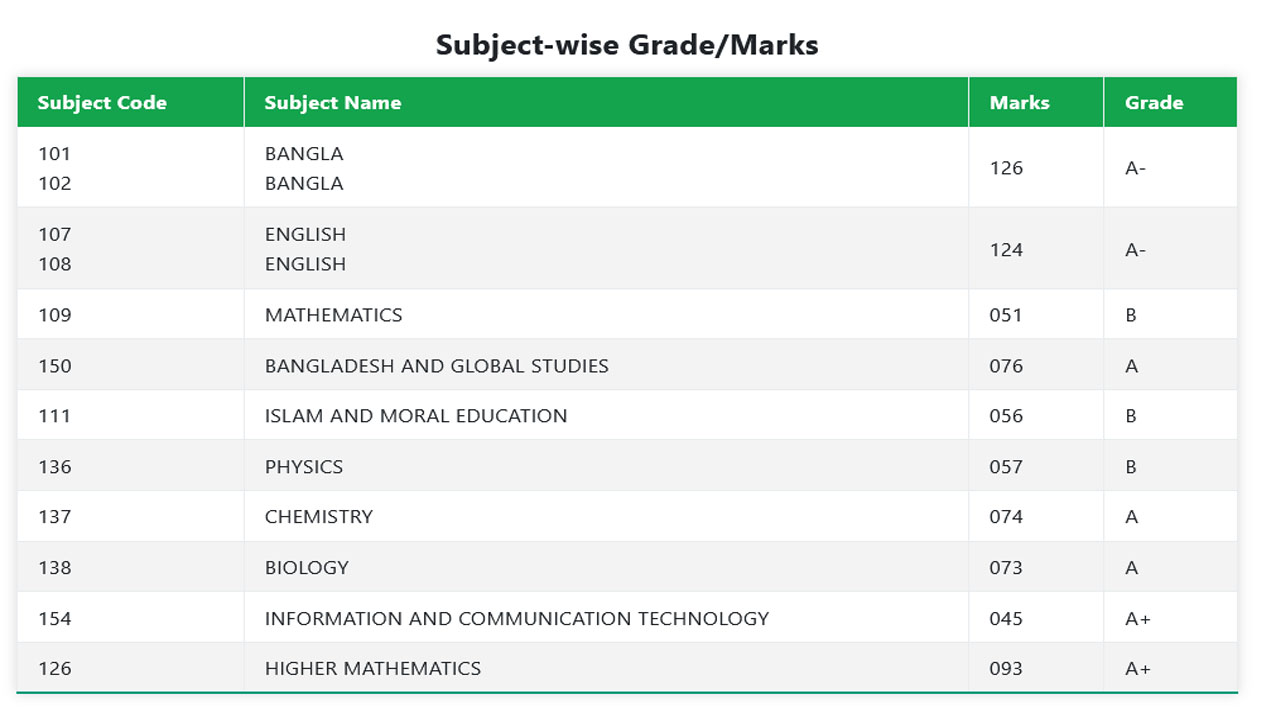 এসএসসি রেজাল্ট ২০২৫ দেখুন | SSC/Dakhil Result 2025 Marksheet সহ চেক ...